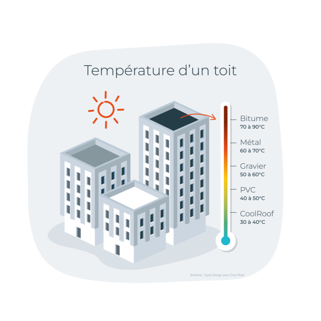 Coolroof - Reflex Toit - Économie d'Énergie